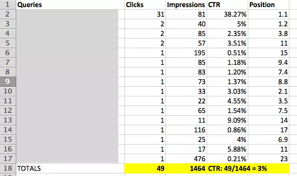 3 mënyra për të përdorur të dhënat e pyetjeve të kërkimit nga Google Search Console 1939_4