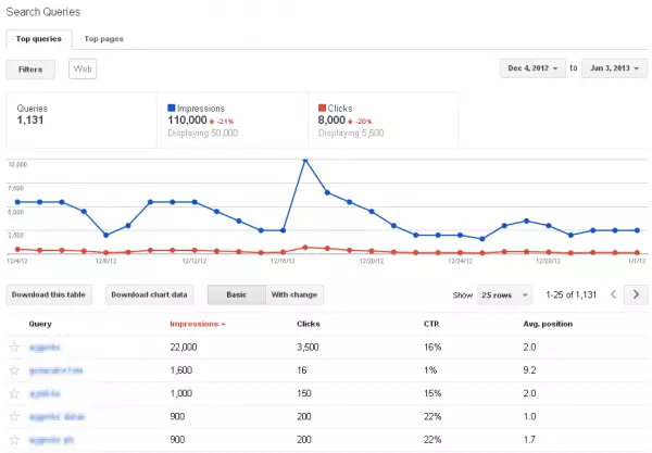 Informe de consultas de busca de Google Webmaster Tools