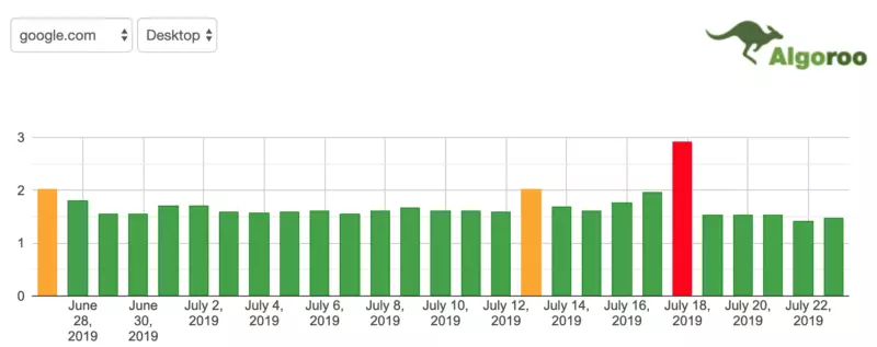 O que há com as atualizações não confirmadas do ranking de pesquisa do Google em julho? 1944_3