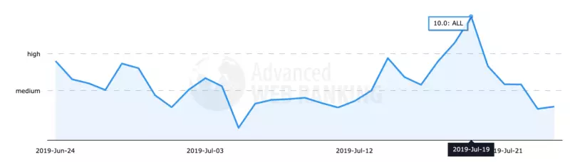 ¿Qué pasa con las actualizaciones de clasificación de búsqueda de Google no confirmadas en julio? 1944_4