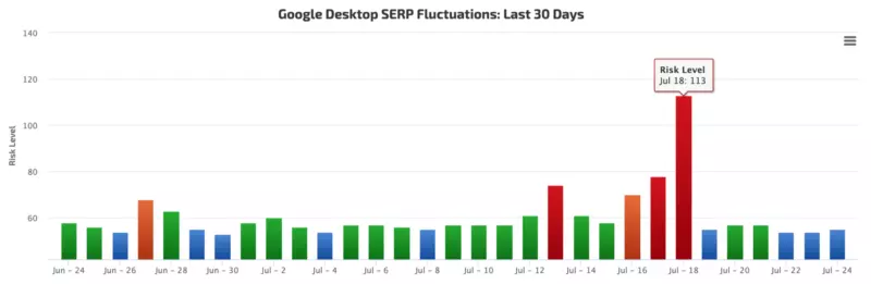 ¿Qué pasa con las actualizaciones de clasificación de búsqueda de Google no confirmadas en julio? 1944_6