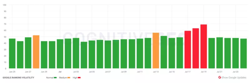 O que há com as atualizações não confirmadas do ranking de pesquisa do Google em julho? 1944_7