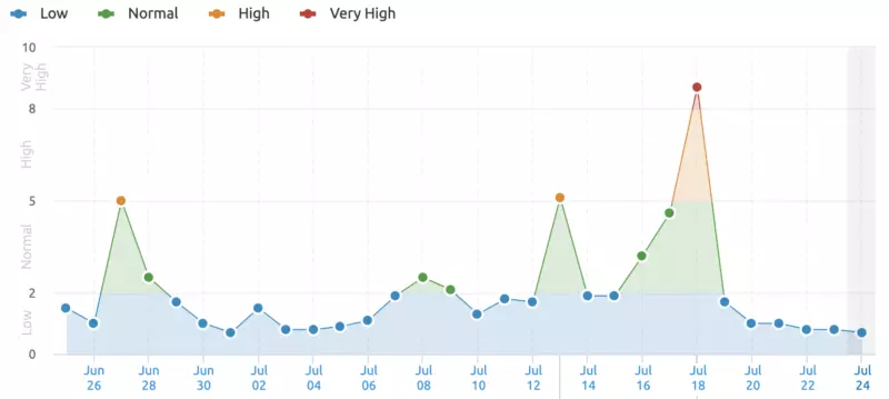 ¿Qué pasa con las actualizaciones de clasificación de búsqueda de Google no confirmadas en julio? 1944_8