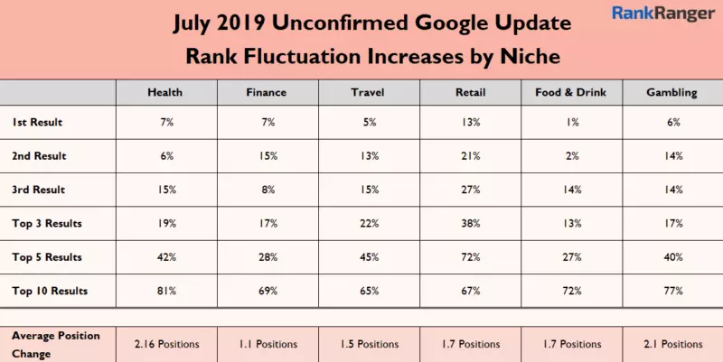 ¿Qué pasa con las actualizaciones de clasificación de búsqueda de Google no confirmadas en julio? 1944_9