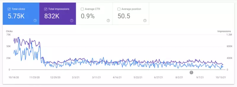 Как просроченные целевые страницы убивают ваш рейтинг в Google 1946_3