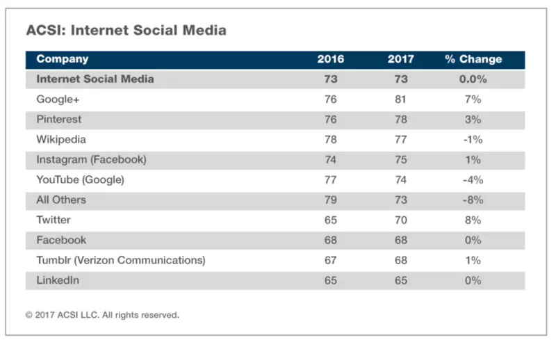 تقرير: انخفاض رضا العملاء عن البحث ، في + Google الاجتماعي يتفوق على Facebook 19539_3