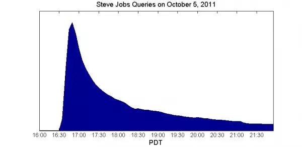 Pesquisas de Steve Jobs dispararam no Google 19571_4