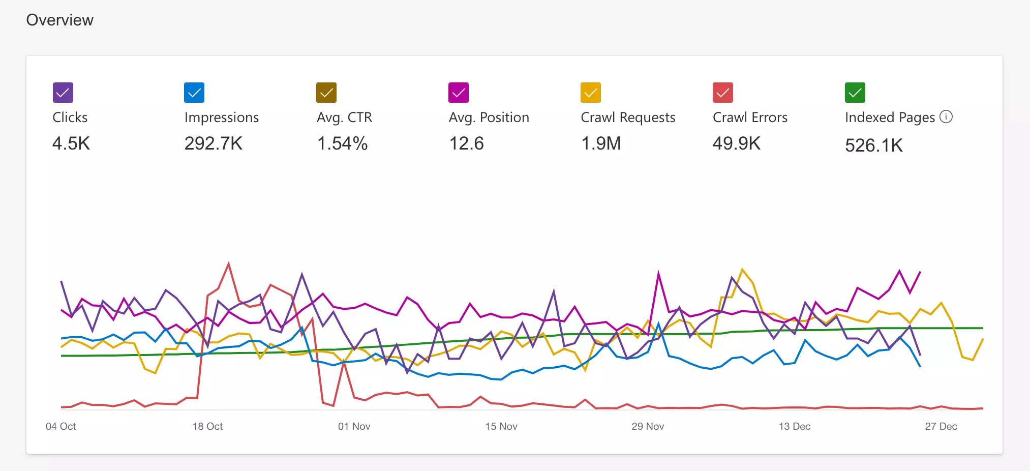 Ang Bing Webmaster Tools nagdugang mga hangyo sa pag-crawl, mga sayup sa pag-crawl ug mga panid nga na-index sa report sa pasundayag