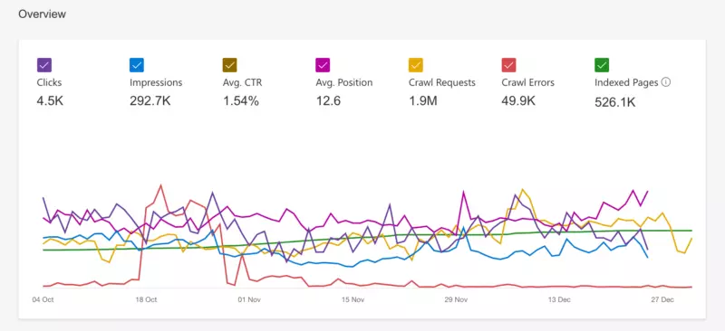 Bing Webmaster Tools lägger till genomsökningsförfrågningar, genomsökningsfel och indexerade sidor i resultatrapporten 1960_1