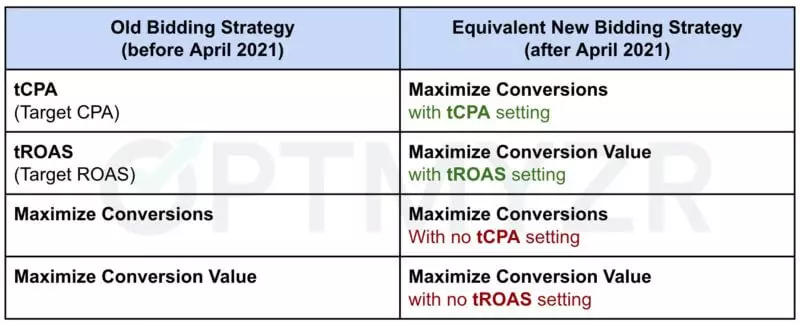 Mga update sa smart bidding sa Google Ads 1968_3