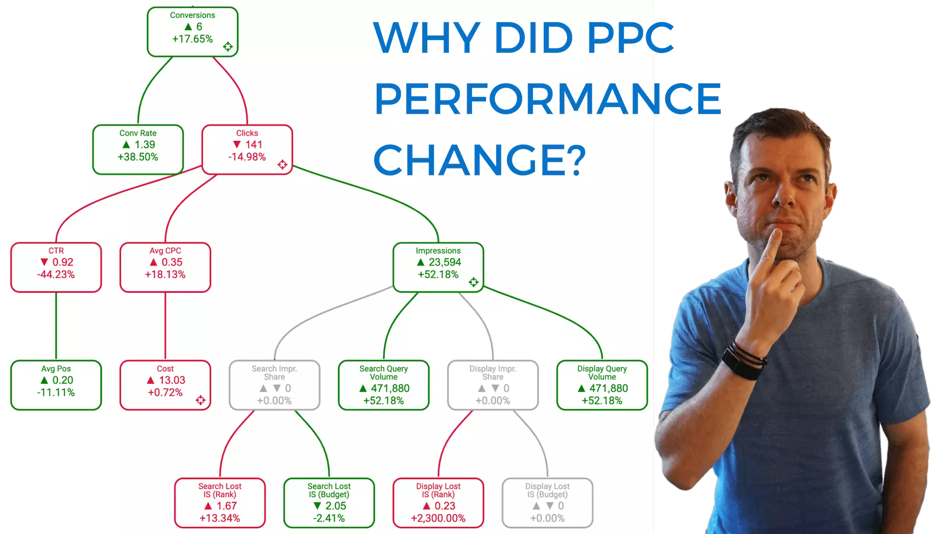 كيفية التحقق من سبب تغيير أداء PPC