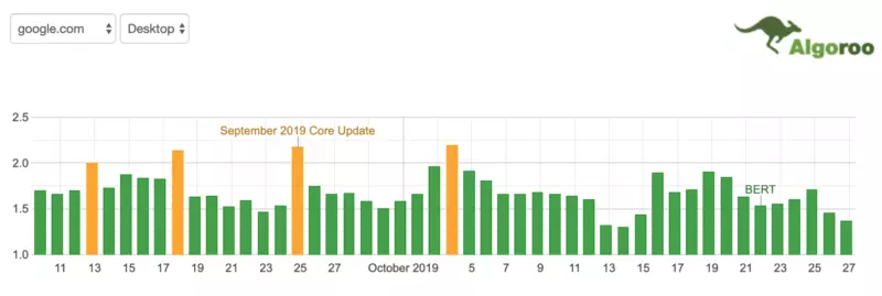 Google BERT güncellemesini neden fark etmemiş olabilirsiniz? 1988_3