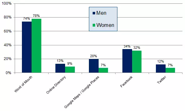 Pesquisa de opinião do consumidor - Gráfico 2 - canais de recomendação - homens vs. mulheres