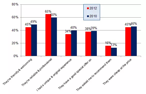 Pesquisa de opinião do consumidor local2012 - 3º trimestre - gráfico 2012 vs. 2010