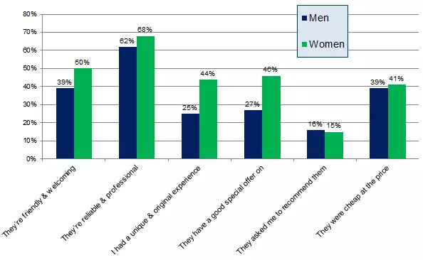 Local Consumer Review Survey - Qu 3 - Gender Chart