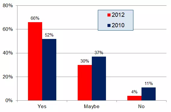 แบบสำรวจความคิดเห็นของผู้บริโภคในท้องถิ่น - Qu 4 - 2012 vs 2010 Chart