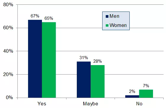 Local Consumer Review Survey - Qu 4 - Gender Chart