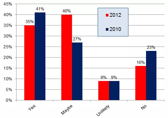 දේශීය පාරිභෝගික සමාලෝචන සමීක්ෂණය - Qu 5 - 2012 vs 2010 වගුව