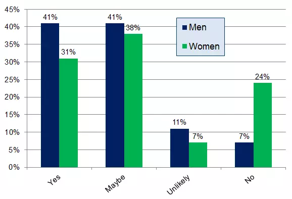 Pesquisa de opinião do consumidor local - Qu 5 - Gráfico de gênero