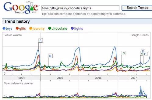 A Google Trends grafikonja az ünnepekkel kapcsolatos kulcsszavas keresések számának növekedését mutatja minden év végén