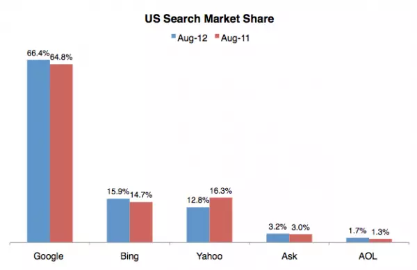 August Search Share: Bing Hits 20051_1