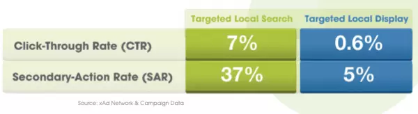 Извештај: 52 % од кликовите за локално-мобилно пребарување се претворија во повици 20072_2