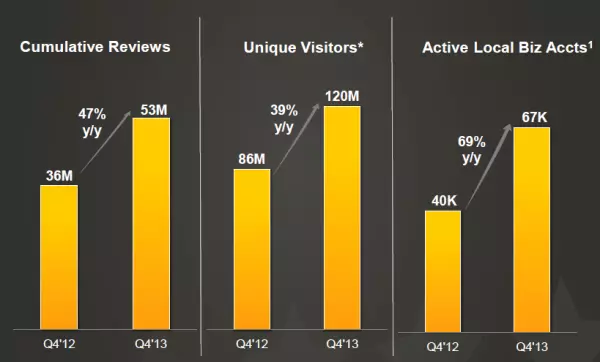 Yelp ميٽرڪس 4q 2013