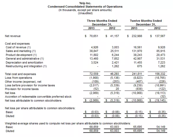 Chiffre d'affaires Yelp Q4 2013