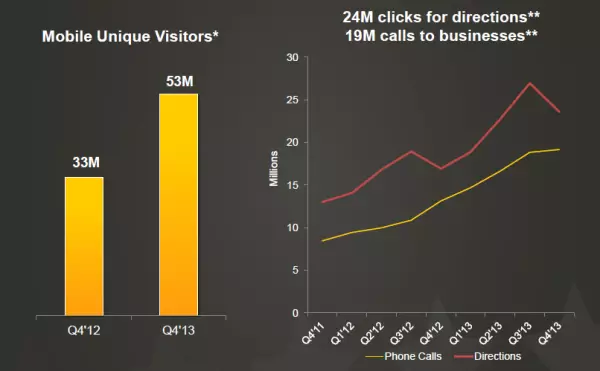 Yelp የሞባይል ተሳትፎ 4q 2013