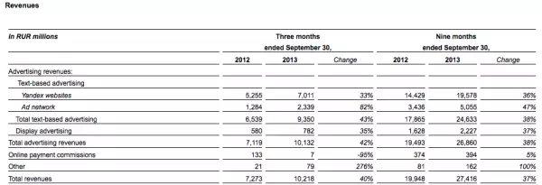 Yandex Q3 արդյունքները