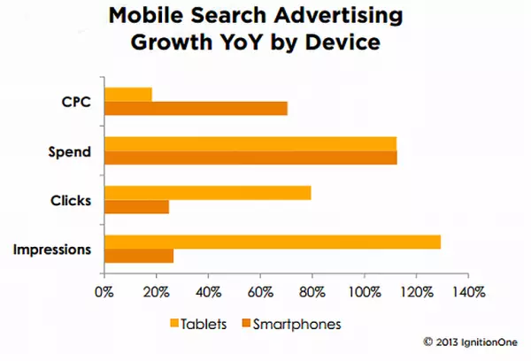 croissance des annonces pour mobile ciblées sur les recherches