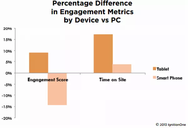 pourcentage-diff-engagement-par-appareil-q1-2013-ignitionone2