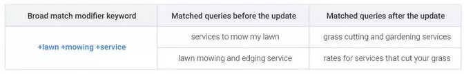 Google rozšiřuje blízké varianty stejného významu na frázovou shodu a modifikátory volné shody 2029_1