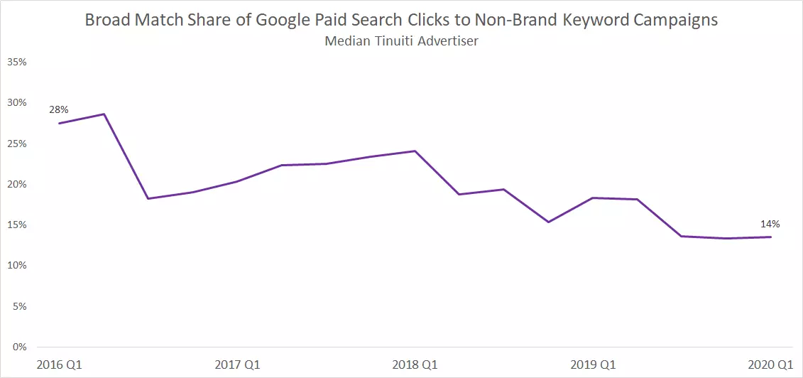 Kaip „Google“ panašūs variantai pritaikė plačią atitiktį kiekvienam atitikties tipui 2035_1