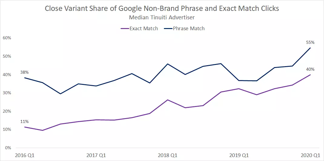 Googleのクローズバリアントがどのようにすべてのマッチタイプに幅広いマッチをもたらしたか 2035_2