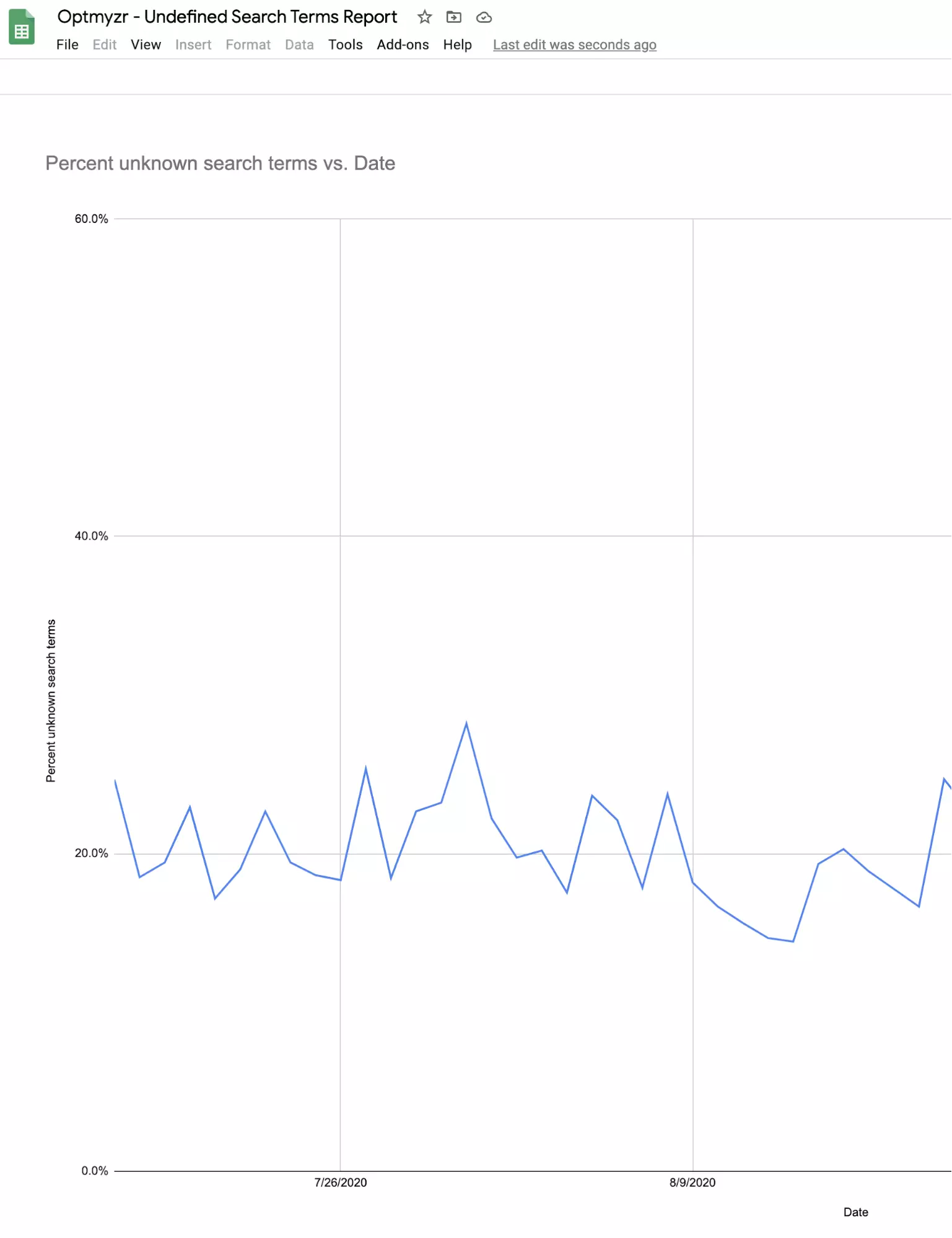 Canto afecta o novo filtrado de termos de busca de Google á transparencia do gasto publicitario? Aquí tes como descubrilo 2036_2