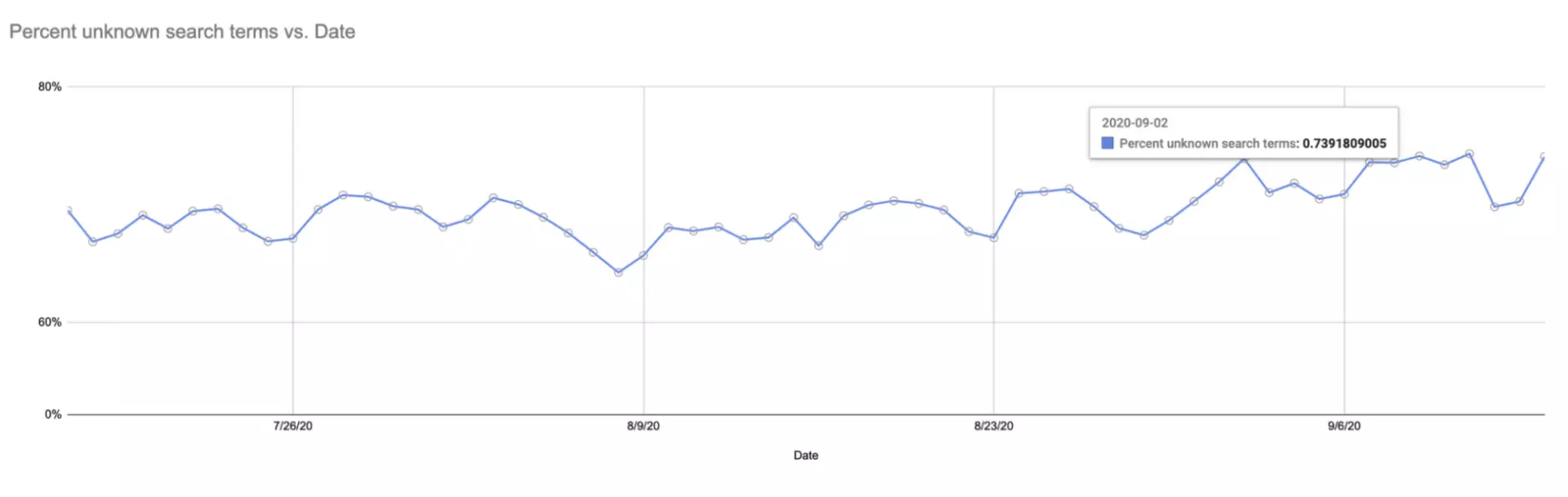 Quanto a nova filtragem de termos de pesquisa do Google afeta a transparência dos gastos com anúncios? Veja como descobrir 2036_3