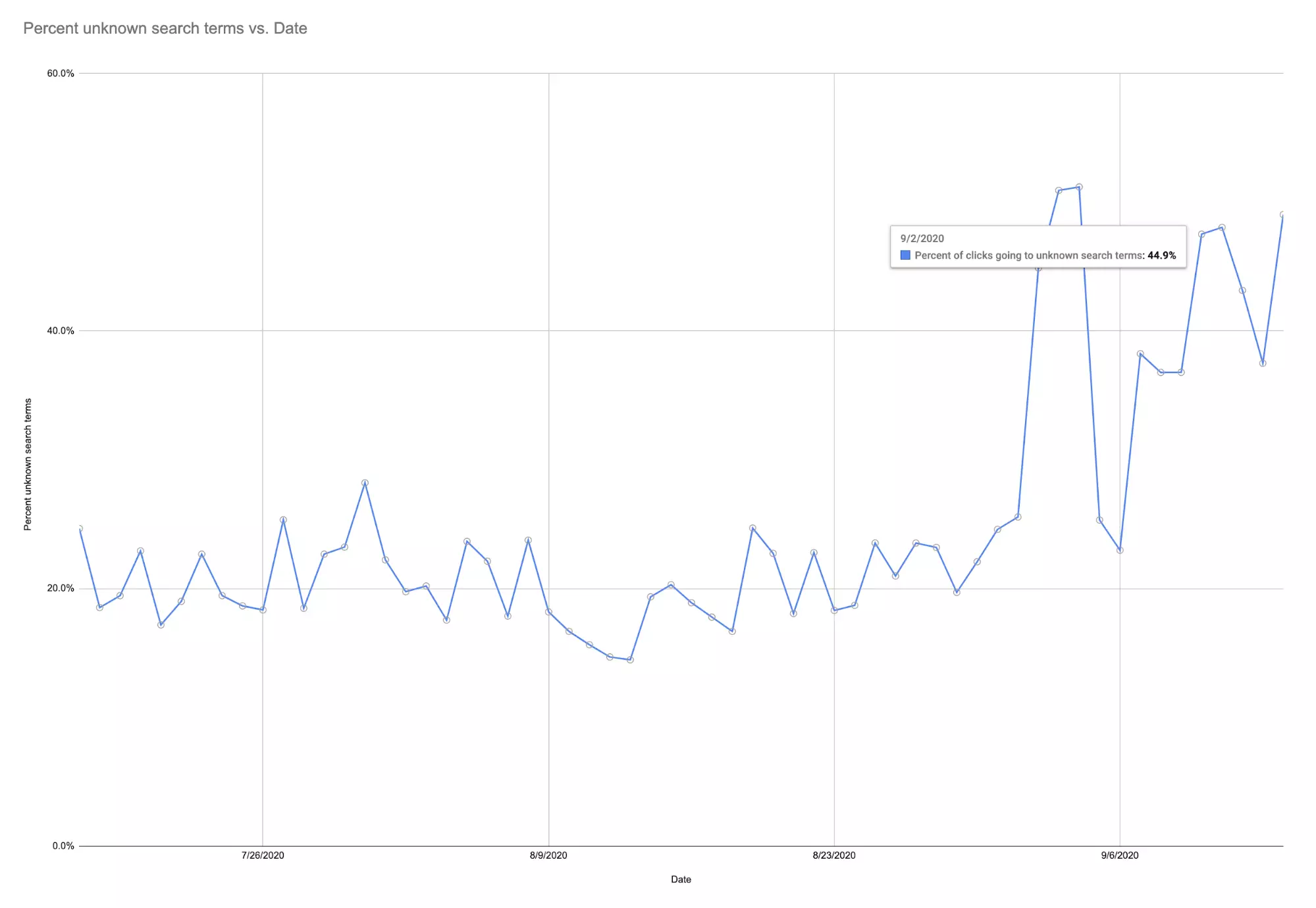 Hoeveel beïnvloed Google se nuwe soektermfiltrering deursigtigheid van advertensiebesteding? Hier is hoe om uit te vind 2036_4