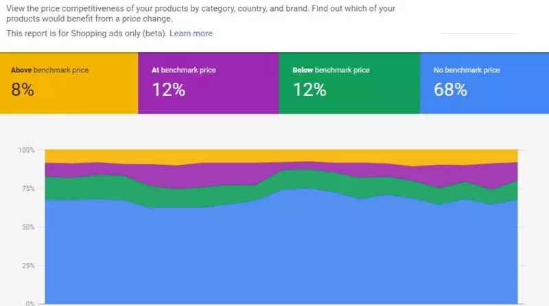 Com utilitzar el nou informe de competitivitat de preus de Google a Merchant Center 20417_2