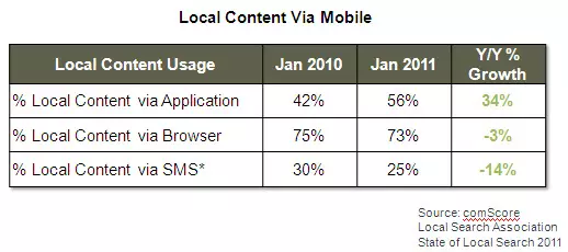 Pourquoi les coupons mobiles et en ligne sont les plateformes à la croissance la plus rapide pour la publicité commerciale locale 20751_1