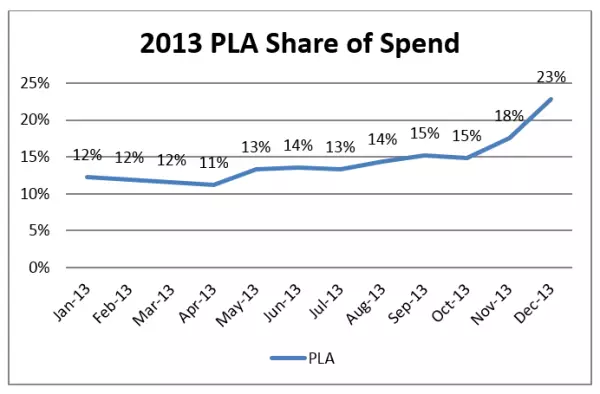 pla share dari perangkat lunak marin pembelanjaan 2013