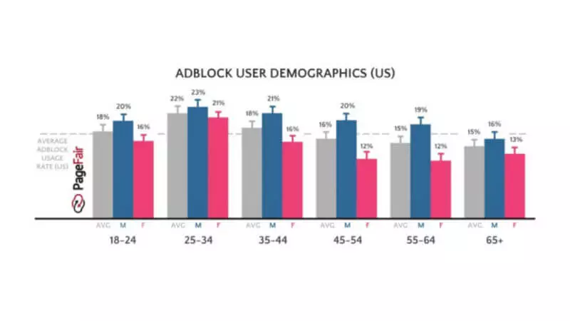 Adblock vs. Cost-Per-Action marketing: galulue faʻatasi e sili atu le lelei nai lo feeseeseaiga 20884_3