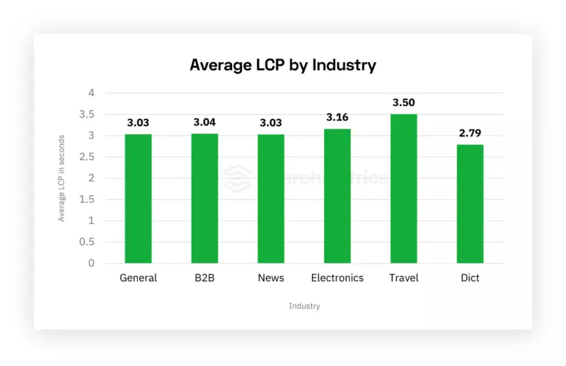 Core Web Vitals: Google gibt im Kampf gegen das langsame Web nicht nach 20915_3