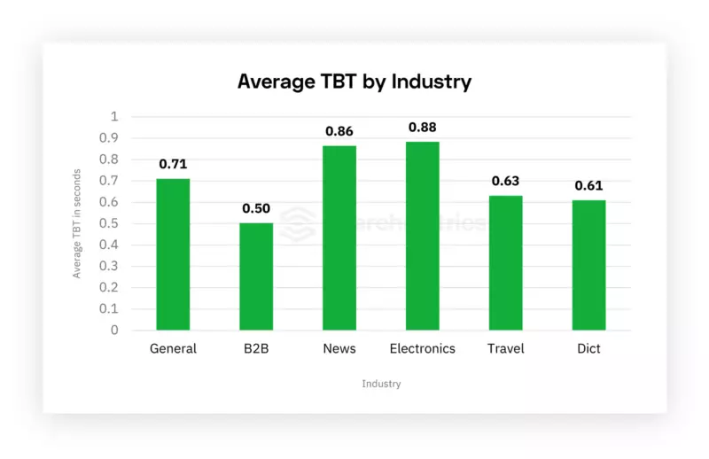 Core Web Vitals: Google is net werom yn 'e striid tsjin it stadige web 20915_5