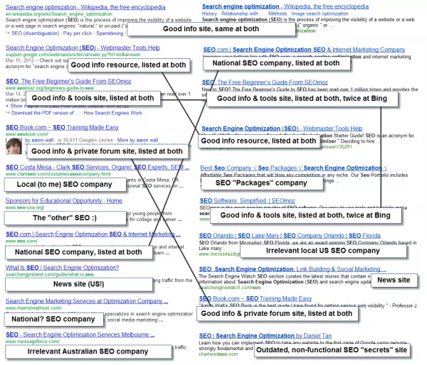 Penguin ทำให้ผลการค้นหาของ Google ดีขึ้นหรือแย่ลงหรือไม่? 2113_9