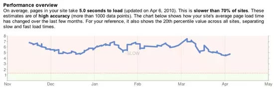 goog-velocidad-wmt