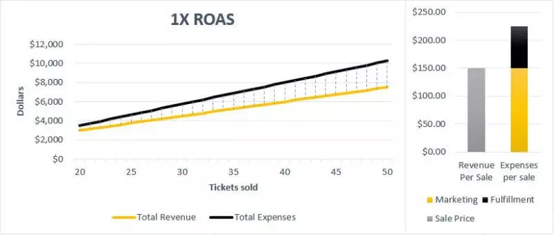 ROAS ແມ່ນຫຍັງ? ຄູ່ມືພາກປະຕິບັດເພື່ອປັບປຸງຜົນຕອບແທນຂອງການໂຄສະນາ 2155_6