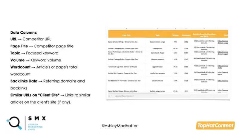 Məzmun performans nümunələrini müəyyən etmək üçün marketoloqların öz cədvəllərinə əlavə etməli olduğu məlumat sütunları.