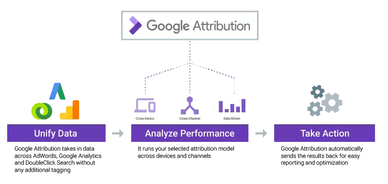 Google Attribution: Naon pilarian marketers peryogi kauninga 2167_1