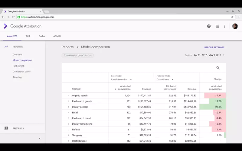 Google Attribution: Naon pilarian marketers peryogi kauninga 2167_3